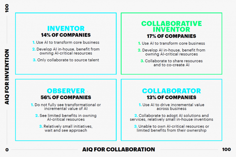 Insurers: Start Boosting your “AIQ” | Insurance Blog | Accenture