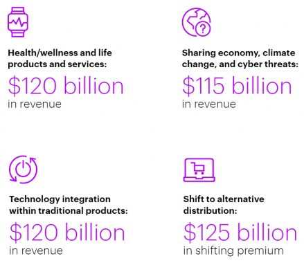The top trends defining insurance revenue | Insurance Blog | Accenture