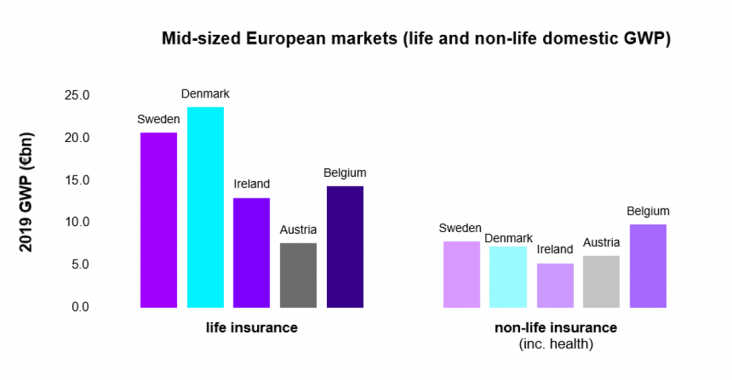 Irish Insurance in 2021: Disruption in mid-sized national markets ...