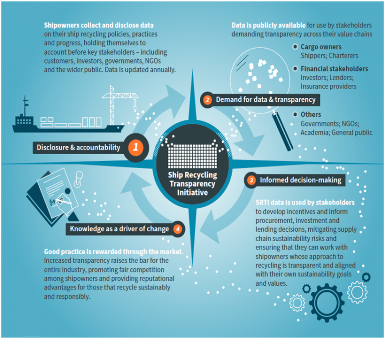 Designing financial products to drive sustainable ship-recycling ...