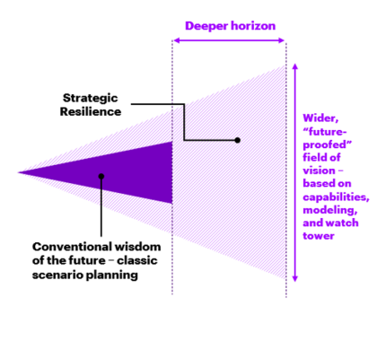 Strategic Resilience: What is it and why does it matter? | Insurance ...