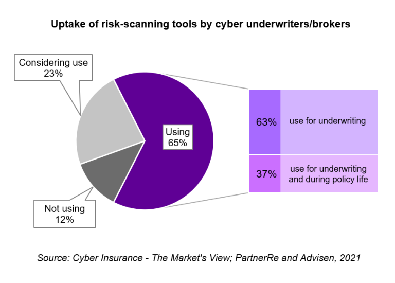 Risk mitigation for cyber insurance: Digital tools, twins and ...