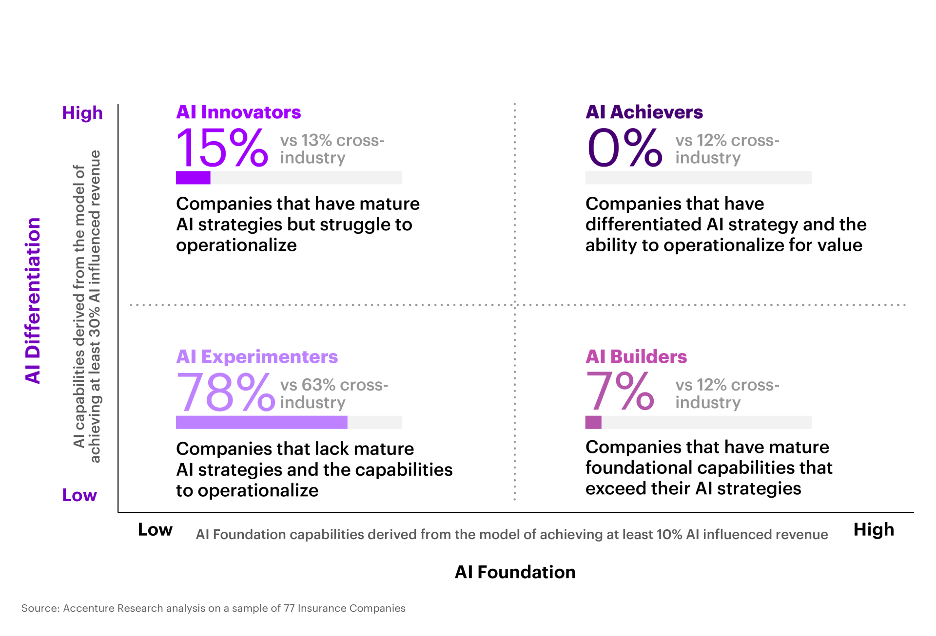 How insurers can win the race to AI maturity | Insurance Blog | Accenture