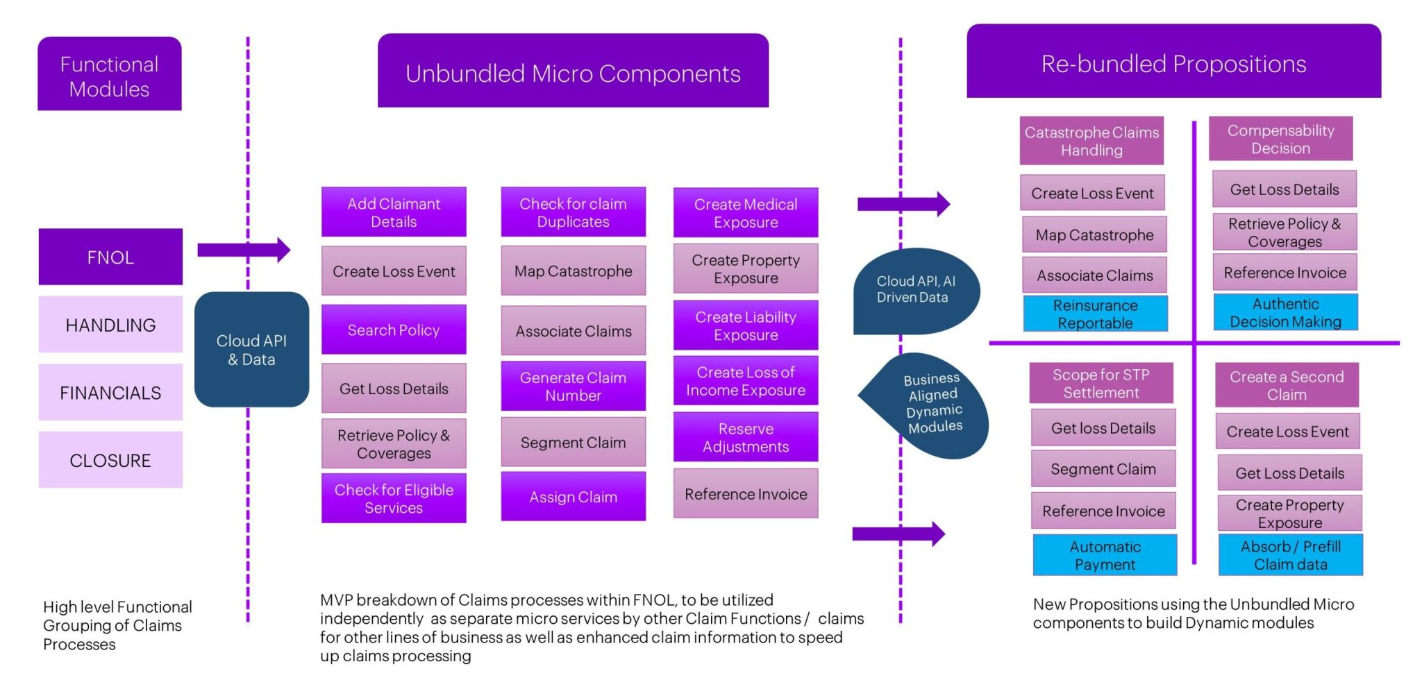 5 ways to simplify and reinvent your insurance enterprise | Insurance ...