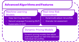 5 areas of algorithmic underwriting advantage | Insurance Blog | Accenture